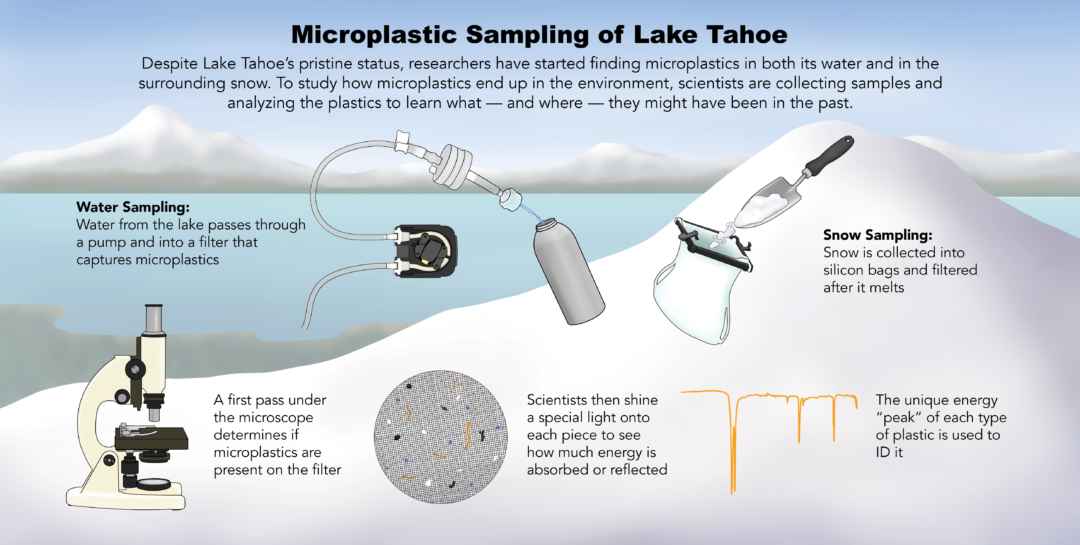 Lake Tahoe’s pristine legacy threatened by microplastics – UCSC Science ...