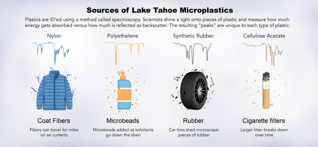 Lake Tahoe’s pristine legacy threatened by microplastics – UCSC Science ...